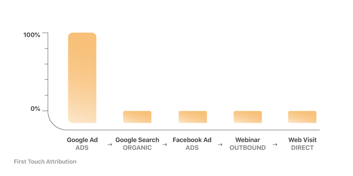 How to Choose the Best Marketing Attribution Model – AdParlor