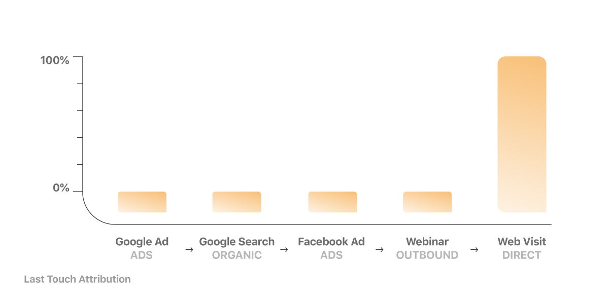 How to Choose the Best Marketing Attribution Model